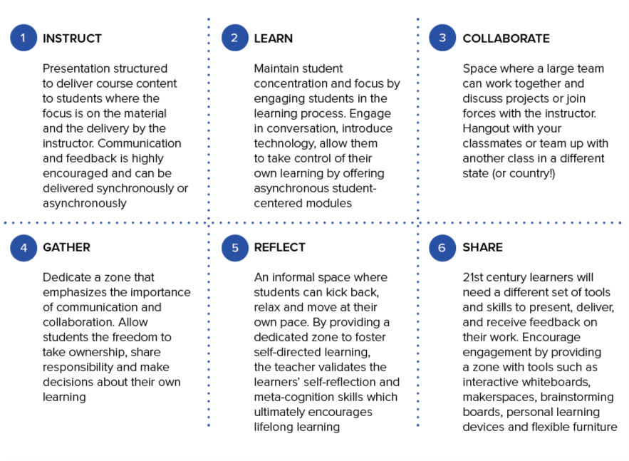 The Living Classroom: Elements of a Flexible Learning Environment