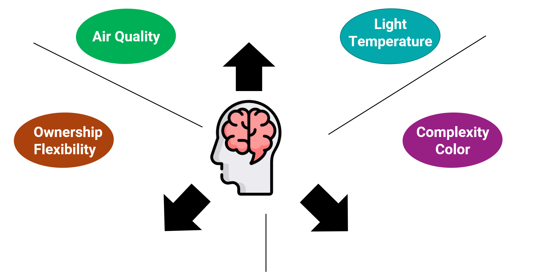 Modernizing Learning Environments Promotes Student Achievement