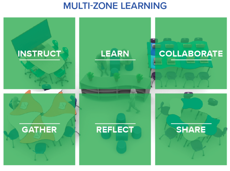 The Living Classroom: Elements of a Flexible Learning Environment